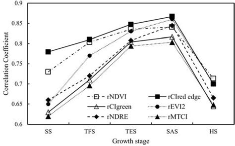 Comparison Of Correlation Coefficients Between Different Relative