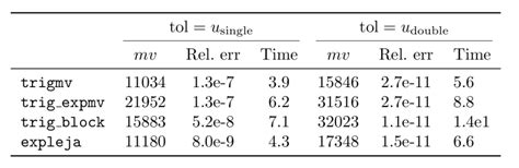 better latex tables with booktabs nick higham