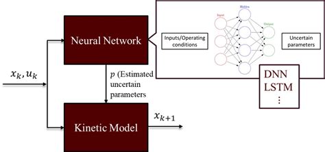 Hybrid Modeling Of Chemical Processes