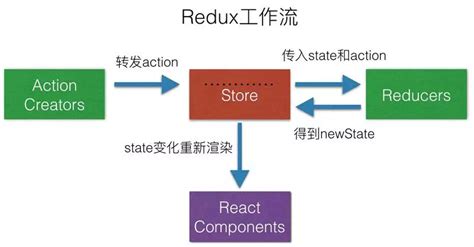 Redux实现原理解析及应用 Wo Zhou 博客园