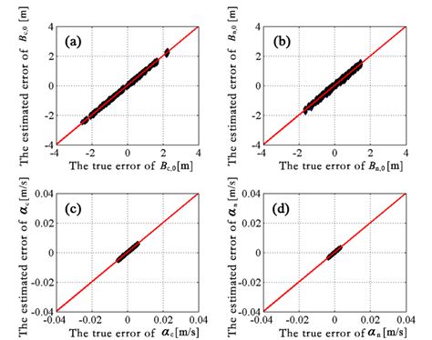 Comparisons Of The Baseline Parameter Errors Retrieved With The