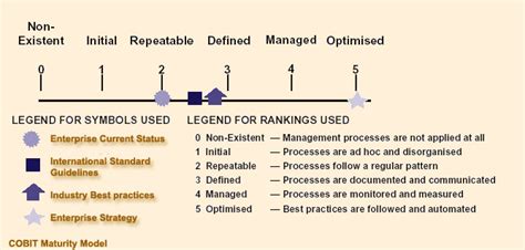 itil maturity chart