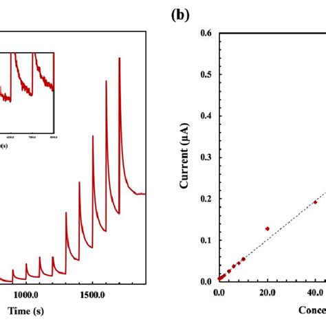 A Chronoamperometry Results And B Calibration Plot Of The
