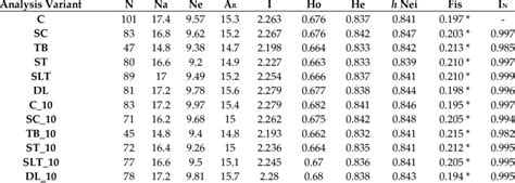 Genetic Parameters Of Nuclear Ssr Loci Download Scientific Diagram