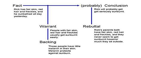 Guide To Toulmin Argument Writing Commons