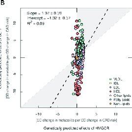 A Comparison Of Distributions Between Genetically Predicted Drug Target Download Scientific
