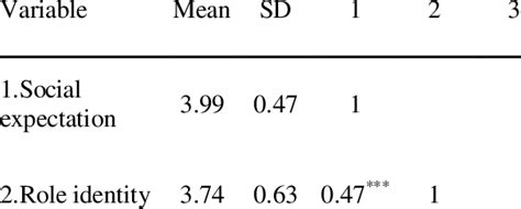 Mean Value Standard Deviation And Correlation Coefficient Of Each