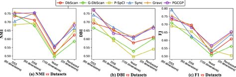 Clustering Performance On High Dimensional Datasets Download