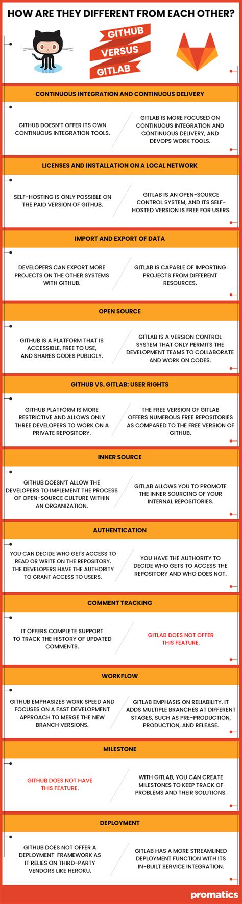 github vs gitlab what you need to know before choosing one over