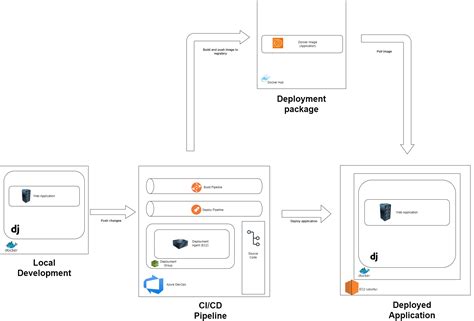 automated deployments azure devops and docker part 1