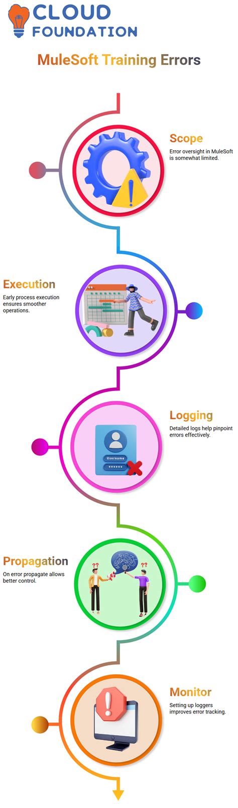 What Is A Mulesoft Error How Error Works In Mulesoft
