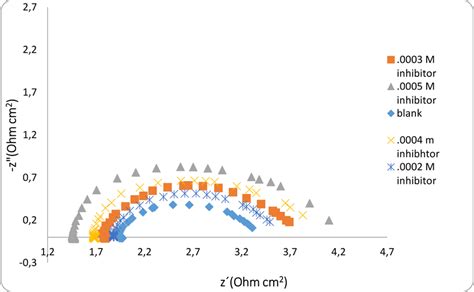 Complex Plane Nyquist Plot Of Pas In Koh 1 M And Various