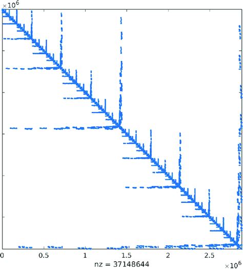 nonzero structure of matrix h3 permuted with a nested dissection