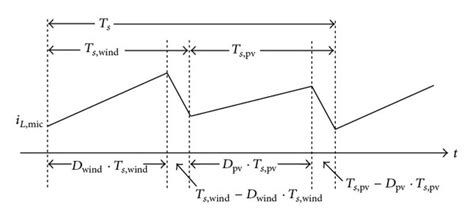 The Waveform Of Output Inductor Current Download Scientific Diagram