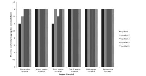 Graph Showing Confusioninappropriate Comment Scores For 5 Inpatients
