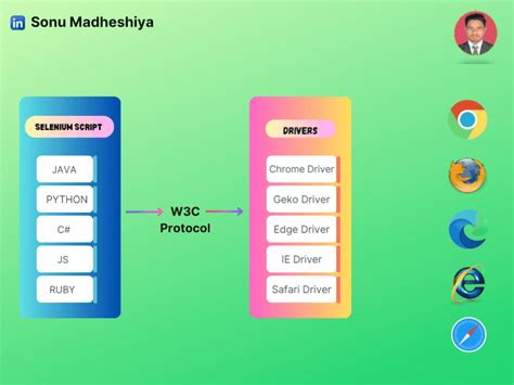 What Is Selenium And Its Architecture Sonu Madheshiya Posted On The Topic Linkedin