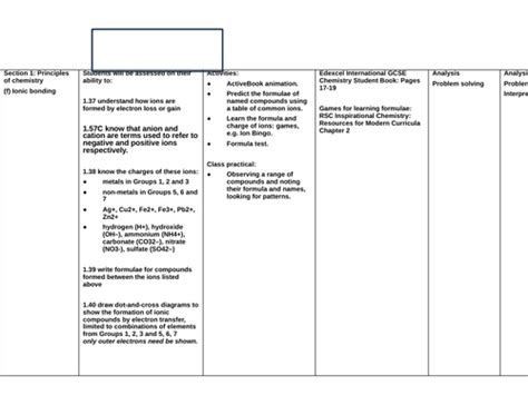 Edexcel 9 1 Igcse Unit 1f Ionic Bonding Teaching Resources