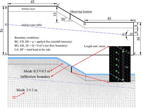 the numerical model and related analysis parameters download