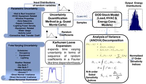 14 Sensitivity Analysis Approach In The Stock Tool Download