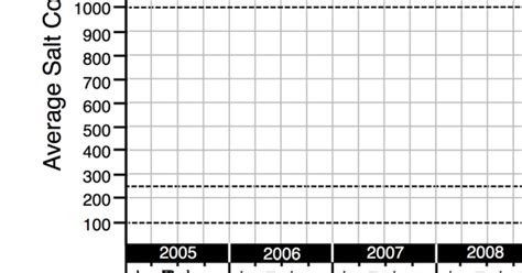 Setting Up Graphs AMNH