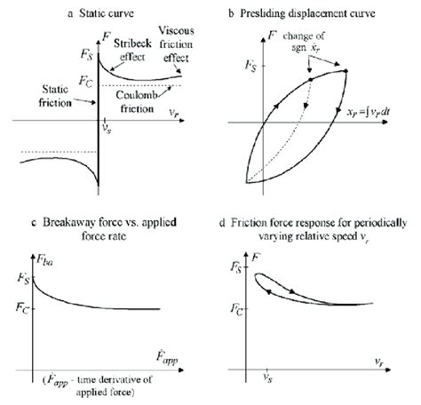figure c 8 illustration of different static a and dynamic b d