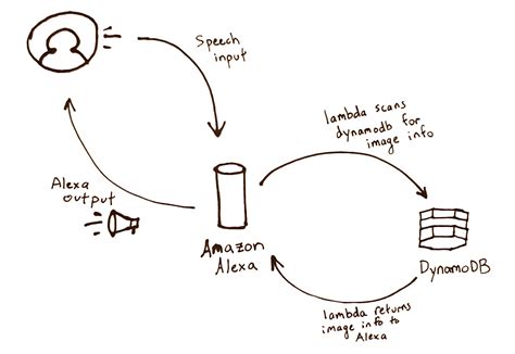 GitHub KaleFive Vision Lambda Function Executed Through Alexa To Pull From DynamoDB