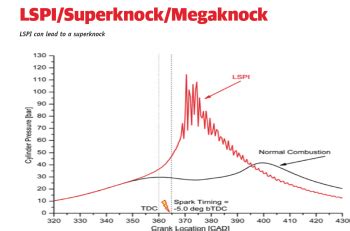 LSPI Low Speed Pre Ignition DSPORT Magazine