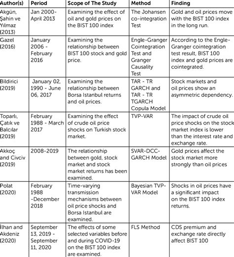 Summary For The Selected Literature Download Scientific Diagram