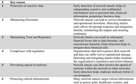 Table 1 From Using Deep Learning In Detecting Network Attacks