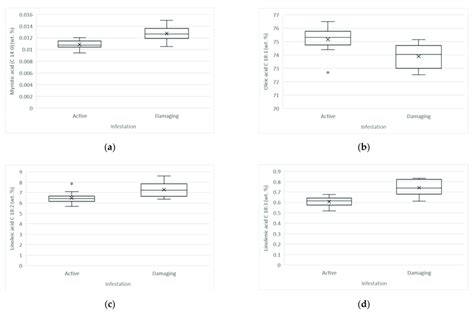 Boxplot Representation Of Statistically Significant Difference Between