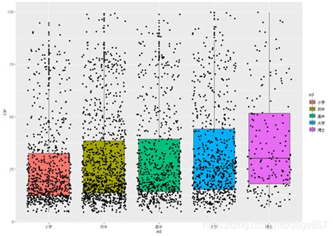 ggplot绘制箱线图 ggboxplot csdn博客