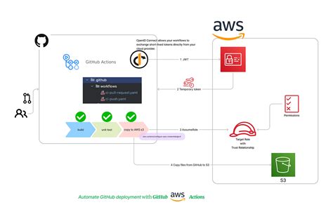 Deploying An Application To Amazon Eks Using Github Actions By Shubham Kumar Singh Aws In