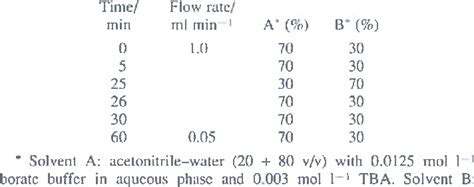 gradient elution procedure d download table