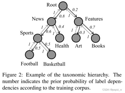 Hierarchy Aware Global Model For Hierarchical Text Classification Csdn博客