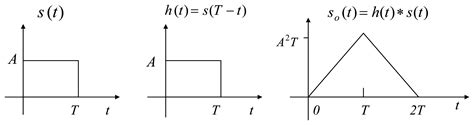 High Precision Signal Processing Algorithm For White Light Interferometry