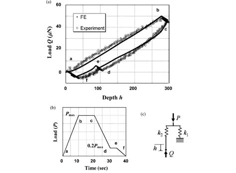 A Comparison Between Fe Results And Load Controlled Nanoindentation Download Scientific