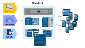 Build A Mobile Hybrid App Using IBM Worklight Part SitePoint
