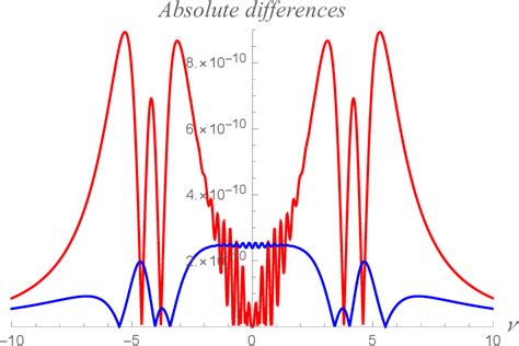 Figure 1 From A Rational Approximation Of The Fourier Transform By Integration With Exponential