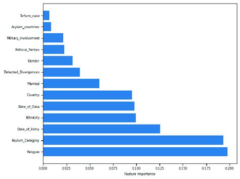 Feature Importance Scores For Predicting The Outcome Of An Asylum Case Download Scientific