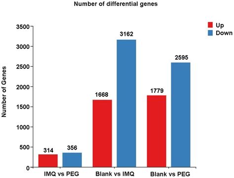 A Statistical Graph Of Differential Gene Expression Among The Three Download Scientific Diagram