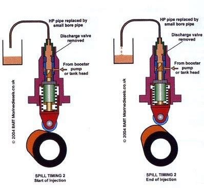 How To Check Fuel Pump Timing Of 4 Stroke And 2 Stroke Engine