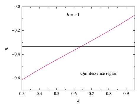 Variation Of The Equation Of State Parameter ω With The Parameter K For
