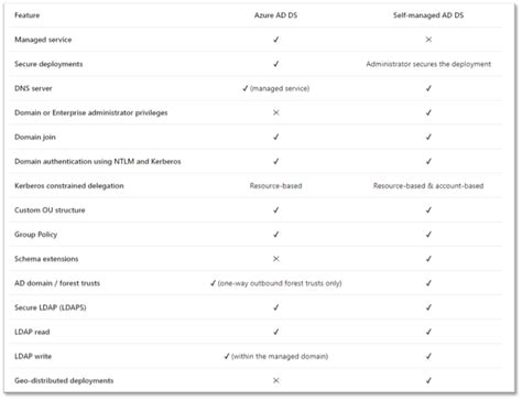 Azure Ad Domain Services Replica Sets Sqltattoo Blog Vassilis Ioannidis