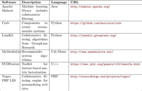 Table 1 From Recommenderlab An R Framework For Developing And Testing