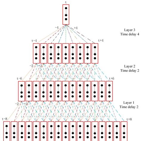 structure of time delay neural network tdnn download scientific