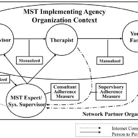 Pdf Multisystemic Therapy Clinical Foundations And Research Outcomes