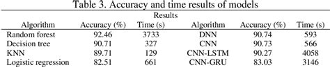 table 3 from a novel and effective method based deep learning model for