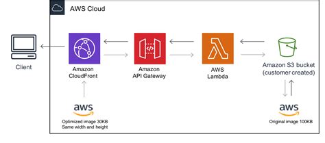 想學習 Aws 卻又不知道從何下手？初探 Aws 雲端架構 最近自己的技能樹正在往雲端技術的方向生長，主要學習的服務為 Aws… By 莫力全 Kyle Mo Starbugs