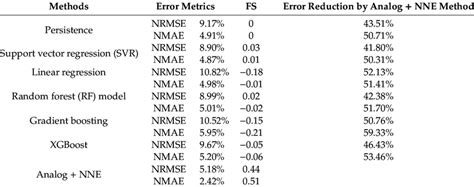 forecast performance comparison of the proposed method with the