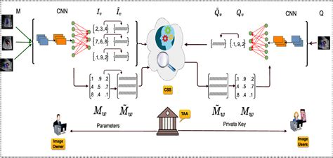 Figure 1 From Verifiable Privacy Preserving Image Retrieval In Multi Owner Multi User Settings